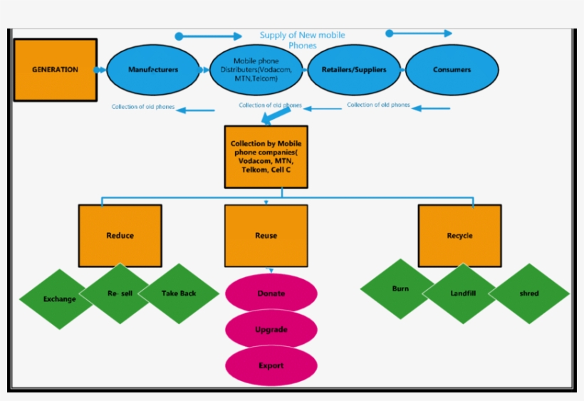 Retired Mobile Phone Framework - Diagram - 850x543 PNG Download - PNGkit