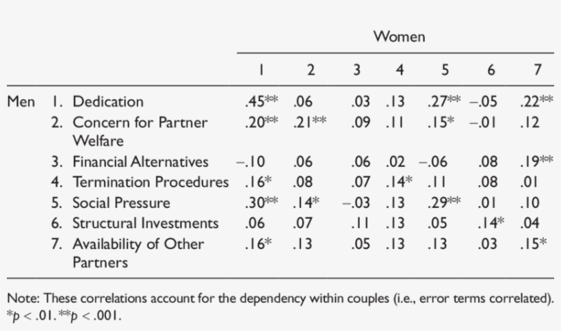 Within-couple Correlations For The Revised Commitment - Number ...