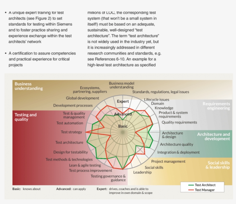 Test Architect Competencies - Diagram - 850x695 PNG Download - PNGkit