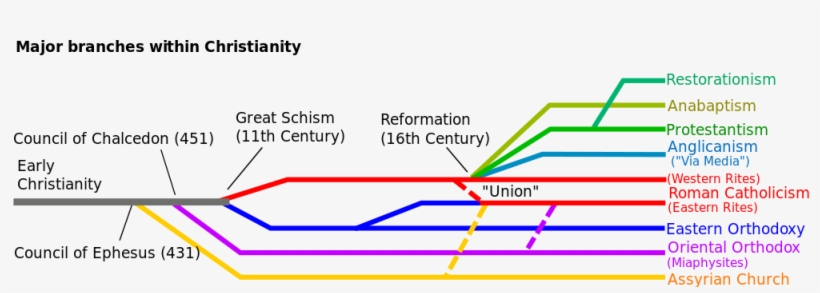 Why there are so many denominations in Christianity/Catholicism? : r ...