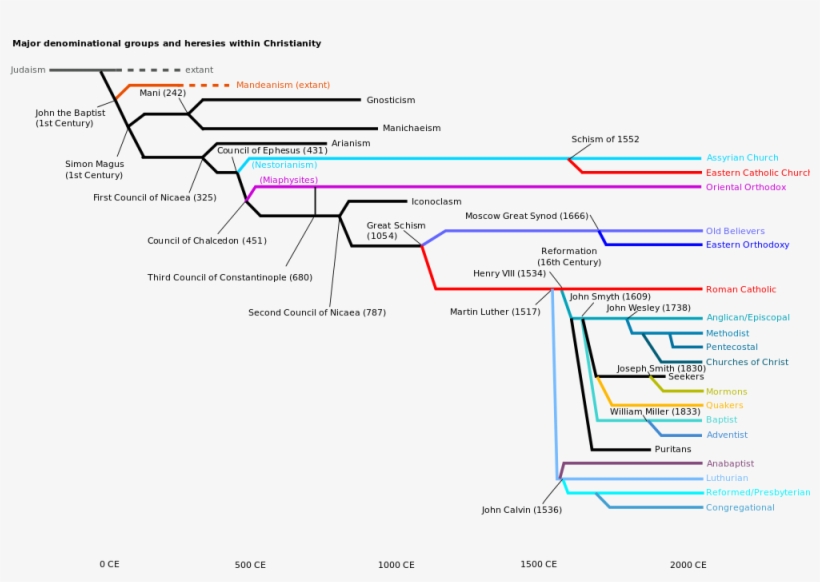 Major Denominational Groups And Heresies Within Christianity - Diagram ...