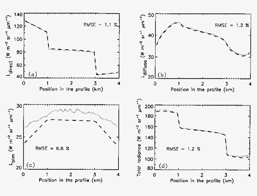Radiance Terms Observed Over Linear Sand Dunes - Diagram - 804x561 PNG ...