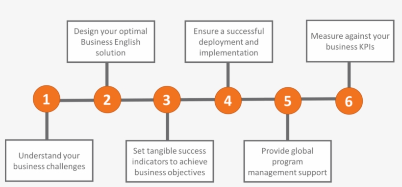 Drivers And Key Performance Indicators For Your Program - Customer ...