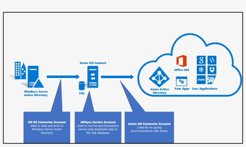 Accounts Used For Azure Ad Connect - Ad Connect - 1844x1019 PNG ...