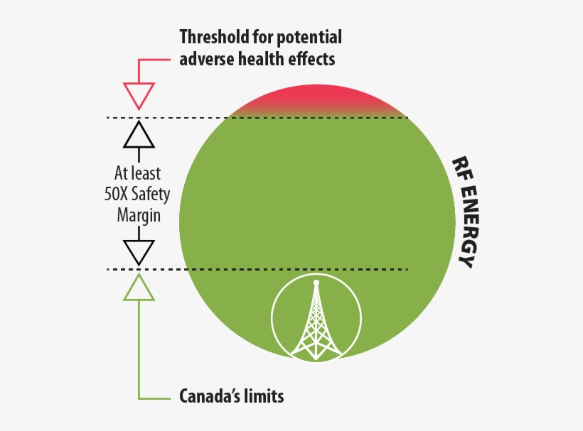 Health Canada's Safety Code 6 Has Large Safety Margins - Circle ...