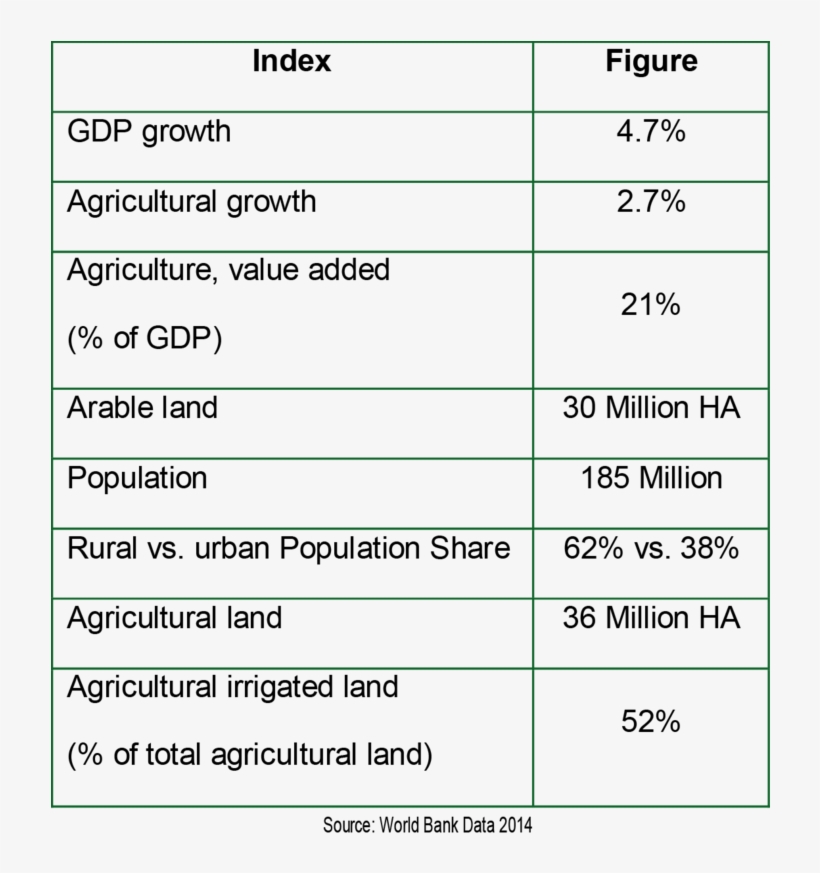 Key Agricultural Common Characteristics Of Pakistan - Number - 719x800 ...