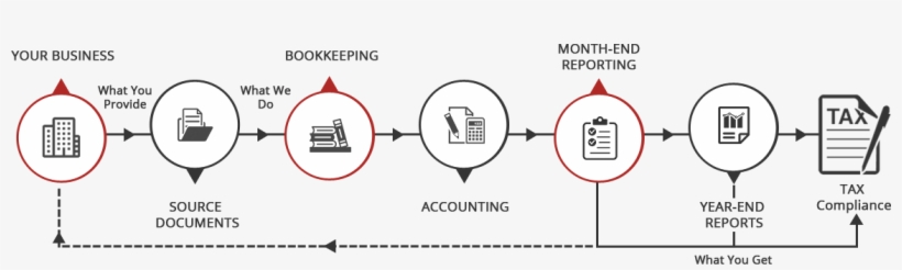Our Manufacturing Accounting Process - Accounting Services Process ...