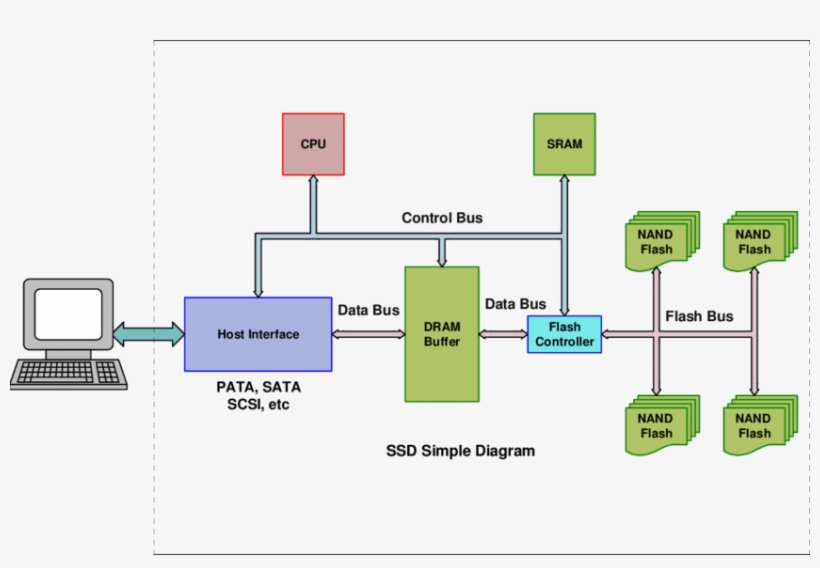 -simple Block Diagram Of Ssd Architecture - Ssd Diagram - 850x548 PNG ...