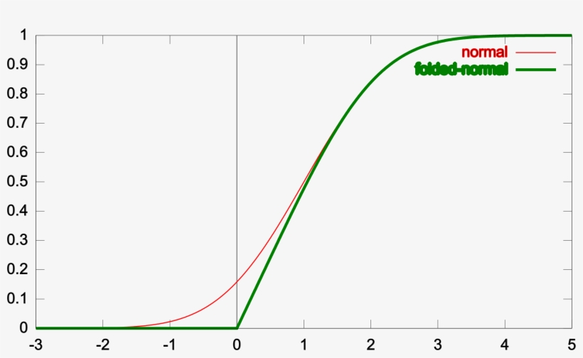 This Free Icons Png Design Of Folded Normal Cdf - 2233x1266 PNG ...