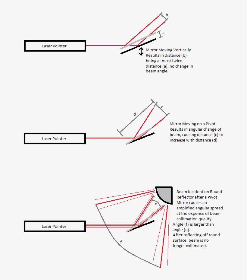 Consistent Deflection Of A Laser Beam Is Difficult - Collimated Laser ...