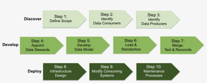 10-step Methodology To Creating A Single View Of Your - Methodology ...