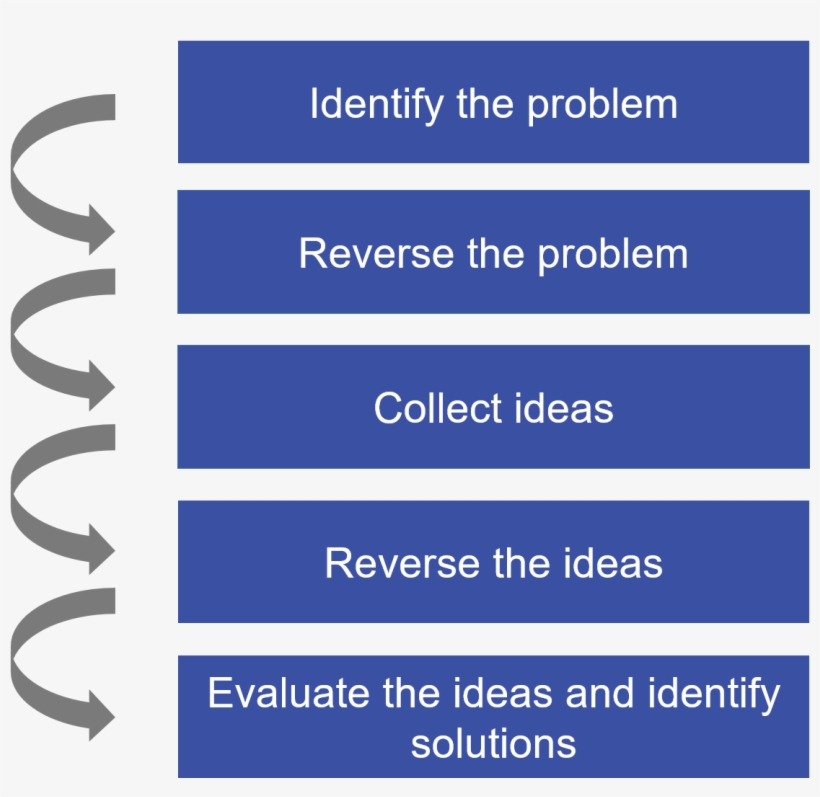 Reverse Brainstorming Steps - Reverse Brainstorming - 1120x1043 PNG ...