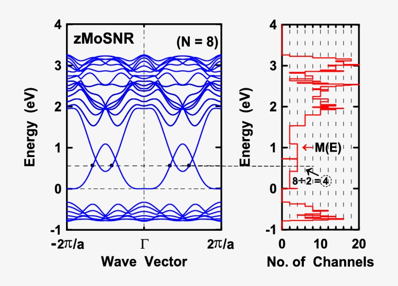 Energy Band Diagram For A Zigzag Edge Mos 2 Nanoribbon - Diagram ...
