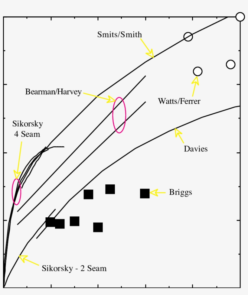 Detailed View Of Coefficient Of Lift Versus Spin Parameter - Diagram ...