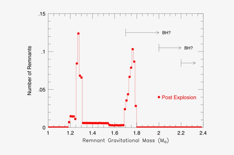 Bimodal Mass Distribution - Diagram - 650x484 PNG Download - PNGkit