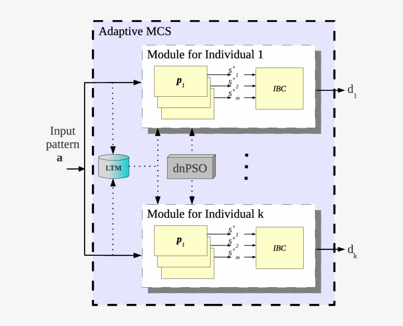 Adaptive Mcs For Fr In Video Surveillance - Diagram - 658x583 PNG ...