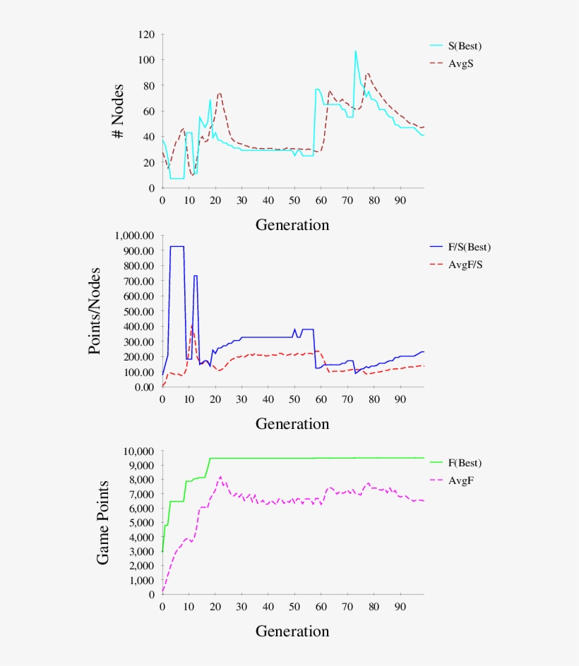 Pac-man Learning Curve And Variation Of Size In A Run - Diagram ...