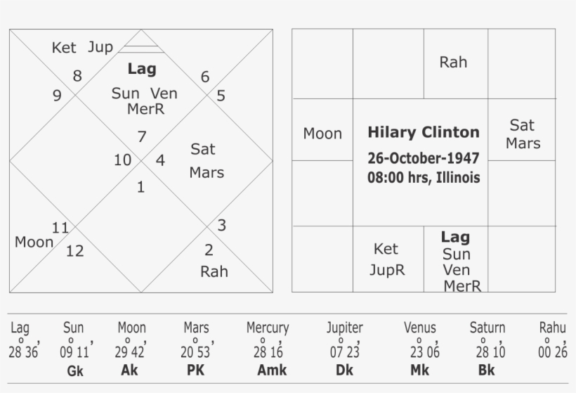 Hilary Clinton Rashi Chart - Number - 1229x778 PNG Download - PNGkit