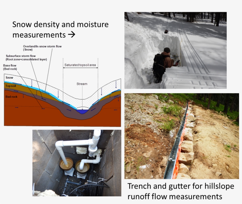 Snow Density And Moisture Measurements - Drainage - 1146x933 PNG ...