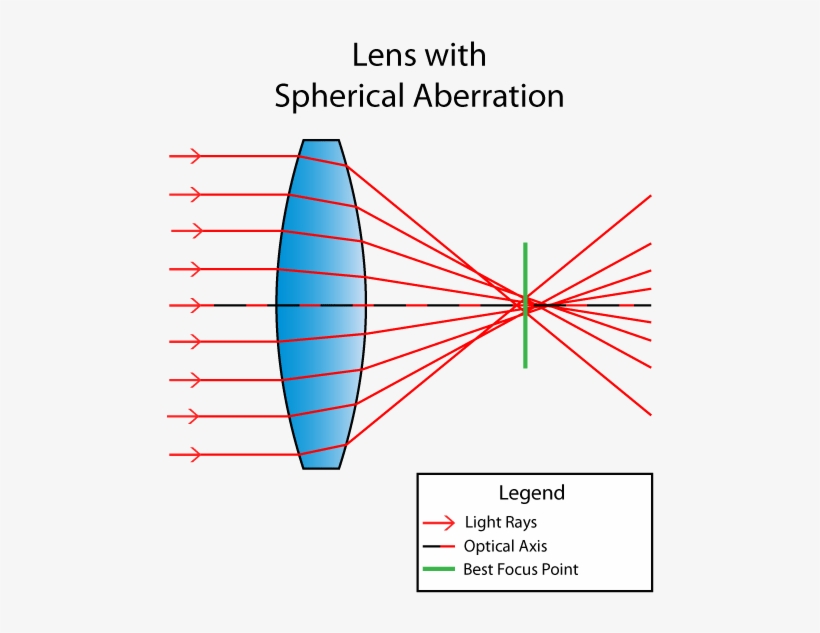 Spherical Aberration - 500x580 PNG Download - PNGkit