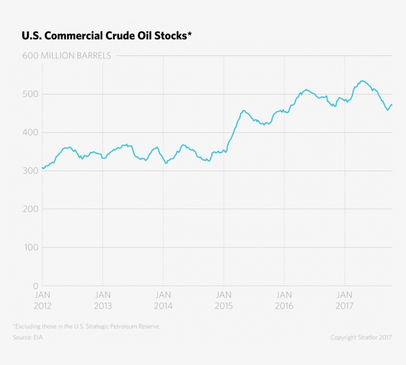 Commercial Crude Oil Stocks - Plot - 784x658 PNG Download - PNGkit