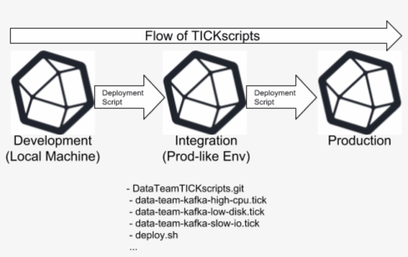 Recommended Development Workflow - Triangle - 975x569 PNG Download - PNGkit