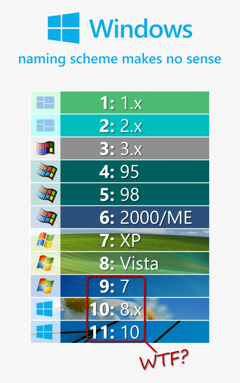 Windows Naming Scheme Makes No Sense - Windows 95 98 2000 Xp Vista 7 8 ...