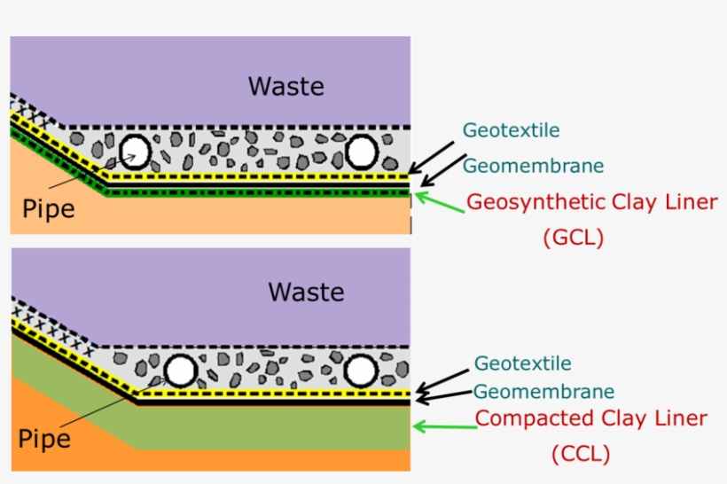 Liner - Geosynthetic Clay Liner Landfill - 872x516 PNG Download - PNGkit