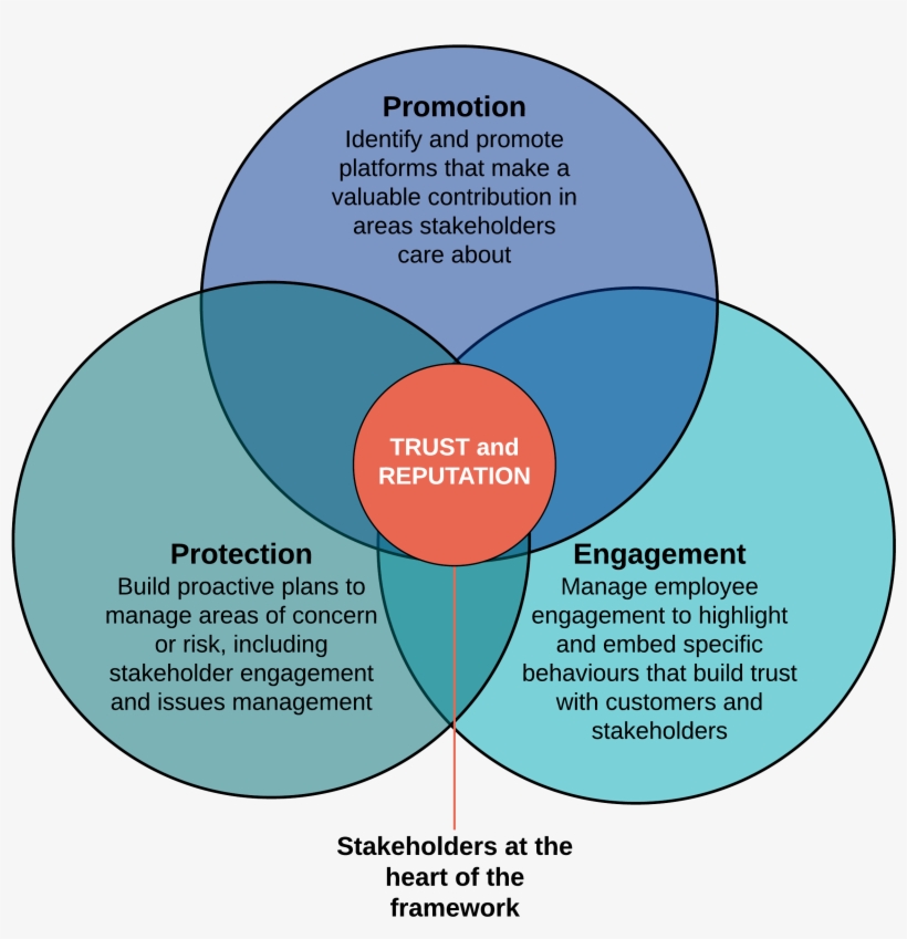 Senateshj's Reputation Management Framework - Diagram - 2438x2400 PNG ...