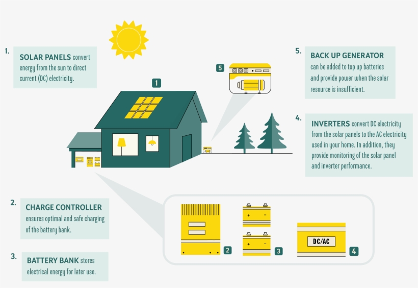 Download Transparent Infographic For Off-grid - Diagram - PNGkit