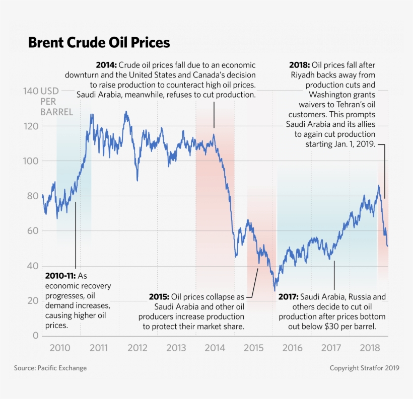 A Chart Shows The Price Of Brent Crude Oil From 2010 - Diagram ...