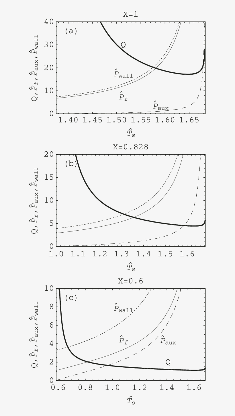Fusion Gain , Fusion Power (thin Line), Auxiliary Power - Diagram ...