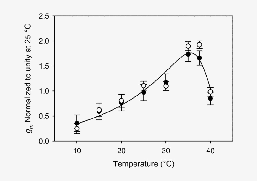 Temperature - Diagram - 750x529 PNG Download - PNGkit