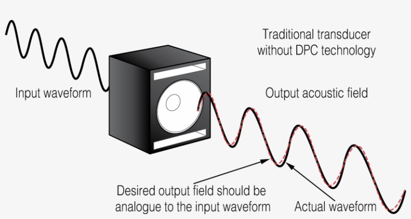 Traditional Transducer - Circle - 830x403 PNG Download - PNGkit