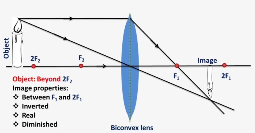 Object At Beyond The Centre Of Curvature - Center Of Curvature ...