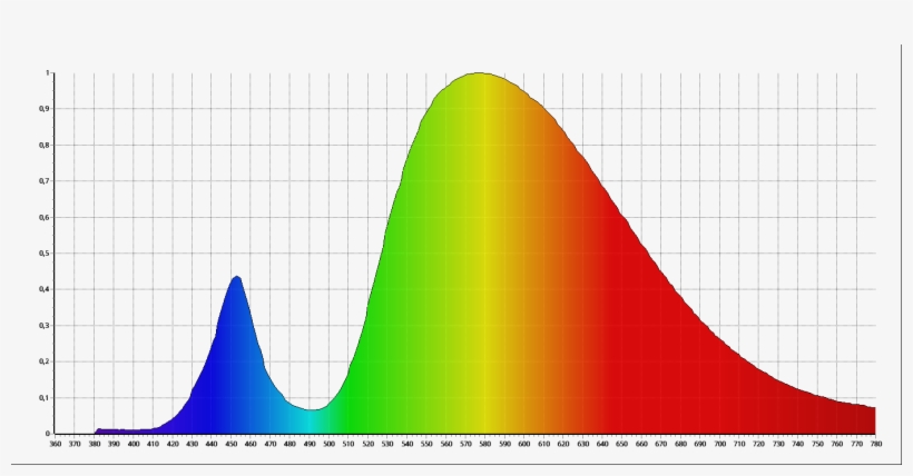 Led01 Spectrum - Plot - 1387x657 PNG Download - PNGkit
