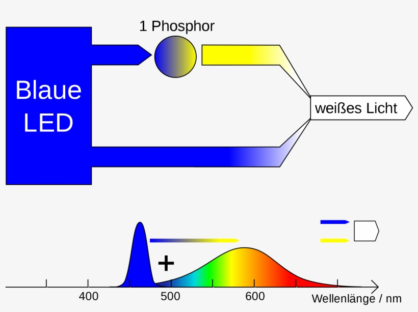 Blue Light Light-emitting Diode Spectrum Phosphor Clipart - Led ...