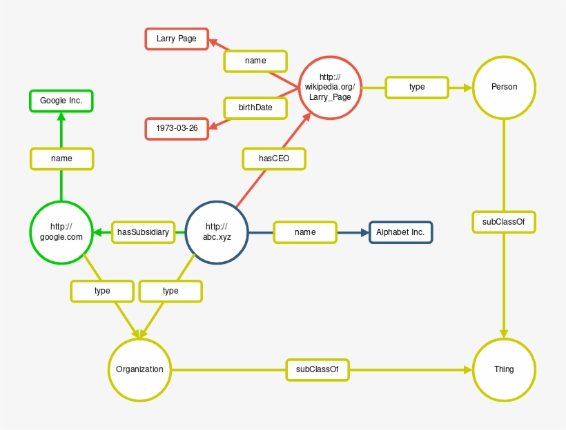 The Main Building Blocks Of A Semantic Web Kg - Diagram - 735x544 PNG ...