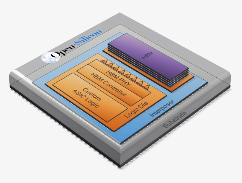 Open Silicon's High Bandwidth Memory Enables 1024 Bit - Sip Qualcomm ...