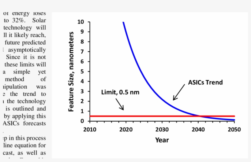 Technology Trend Of Asics And Efficiency Limit - Diagram - 850x508 PNG ...