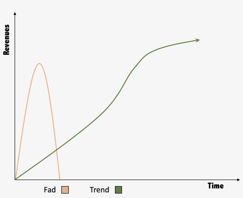 Trends, It Is A Thin Line Mehdi Al Mubarak Medium - Fad Vs Trend ...