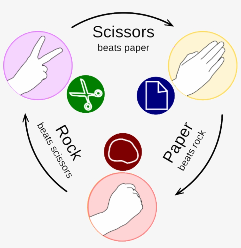Ickackock 1 - Rock Paper Scissors Visual - 830x815 PNG Download - PNGkit