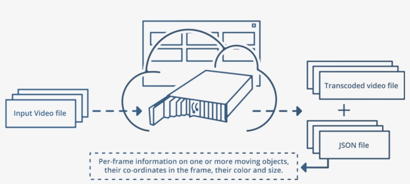 Embed Bounding Boxes On The Identified Objects If Needed, - Diagram - 1150x488 PNG Download - PNGkit