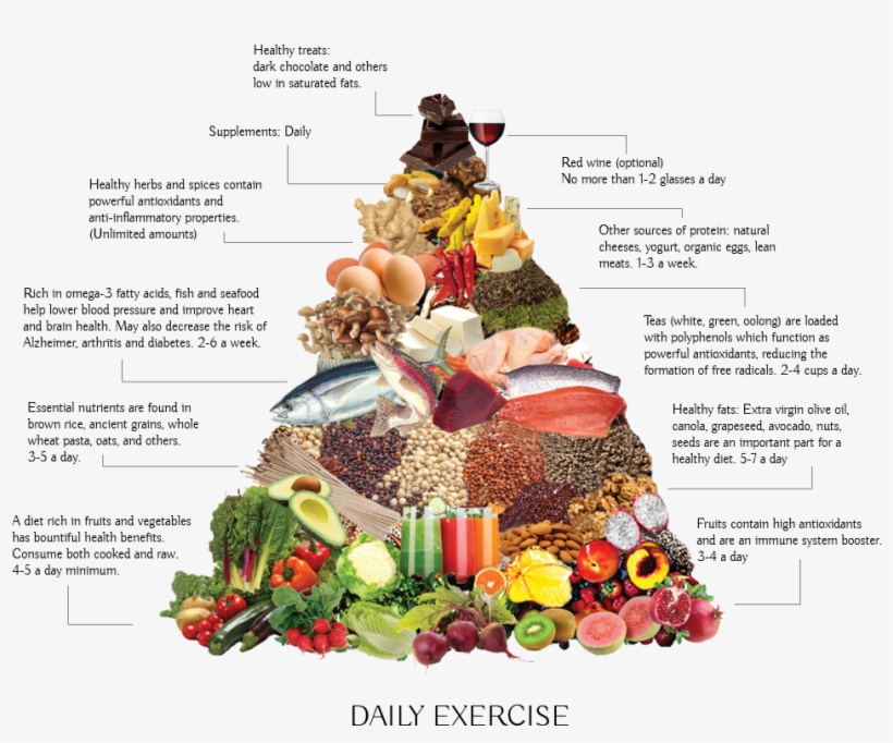 A Food Pyramid Guide - Natural Foods - 960x960 PNG Download - PNGkit
