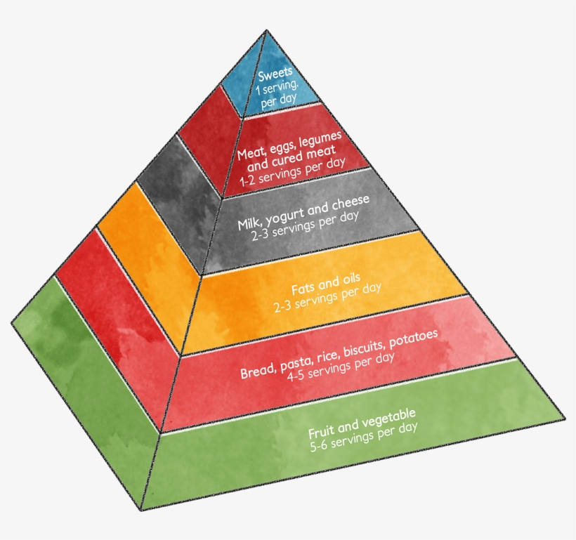 The Food Pyramid - Triangle - 800x701 PNG Download - PNGkit