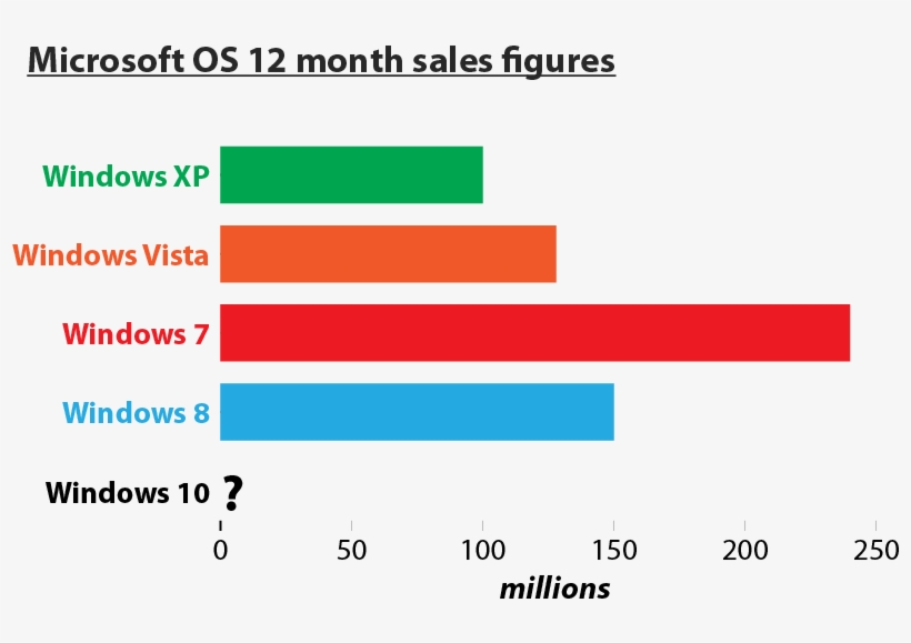 Microsoft Os 1 Year Sales Figures - Windows Os Sales Figures - 799x510 ...