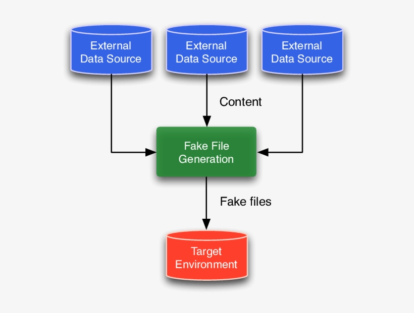 Fake File Generation Using Data From Multiple External - Diagram ...