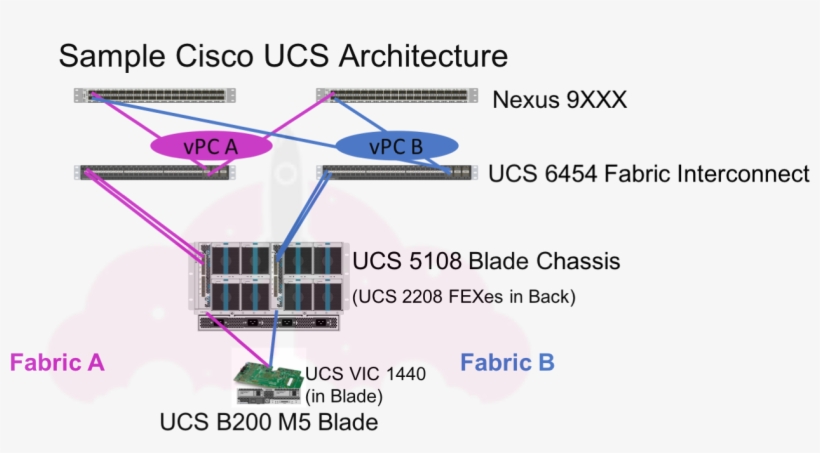 Sample Cisco Ucs Architecture Ucs Manager Iot Nexus - Diagram ...