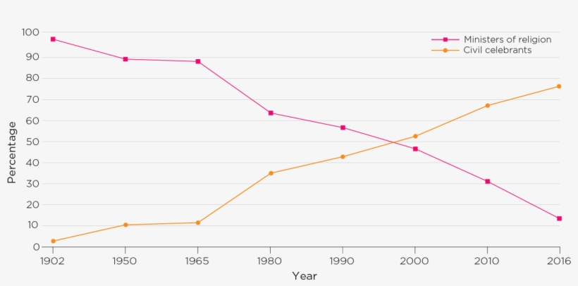A Graph Showing Marriage Celebrants, 1902 2016 - Marriage Statistics ...