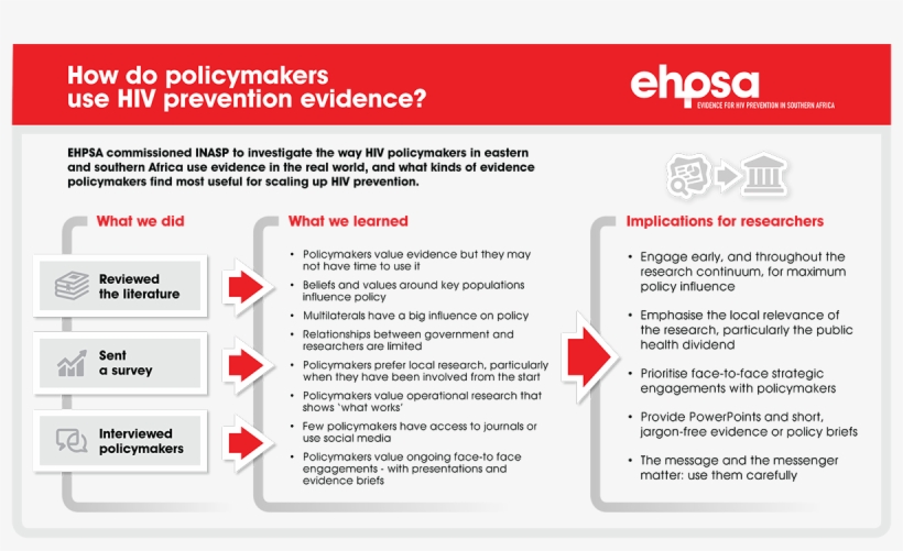 Exploring Evidence Use In Hiv Prevention Policy - Knowbe4 Red Flags ...